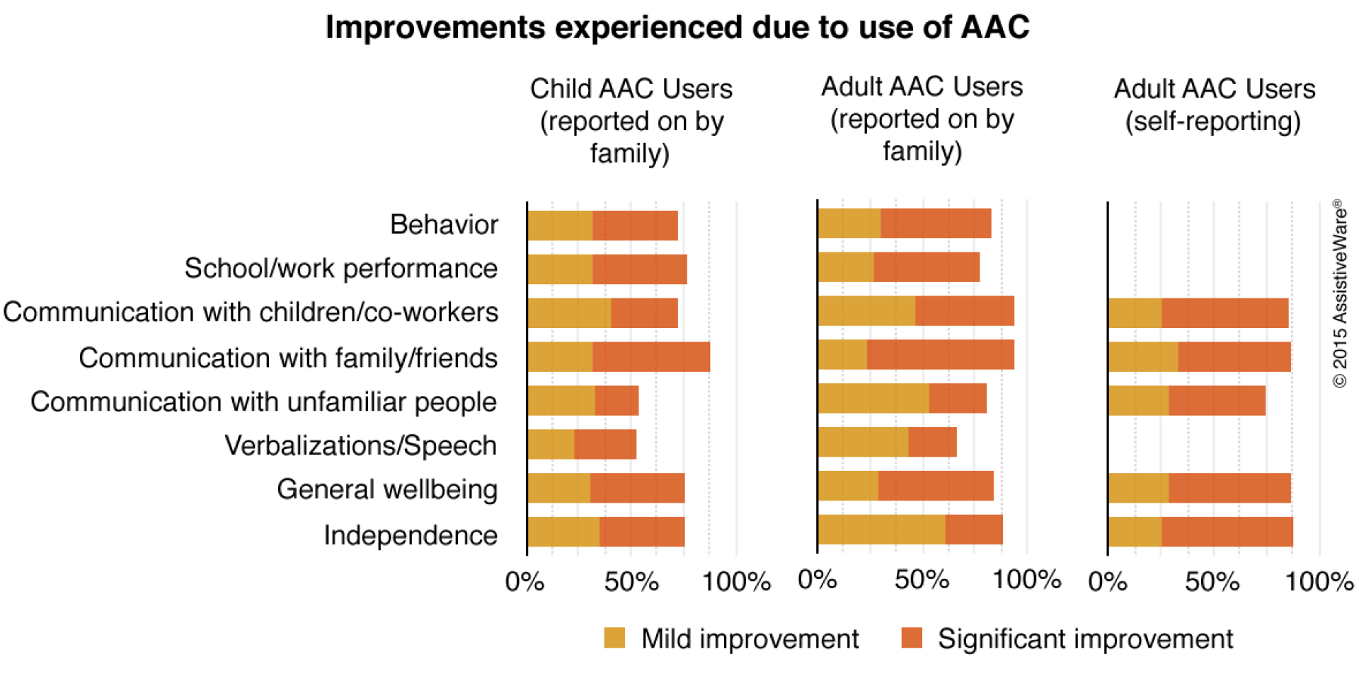 AAC in English-speaking countries: Survey Results - AssistiveWare