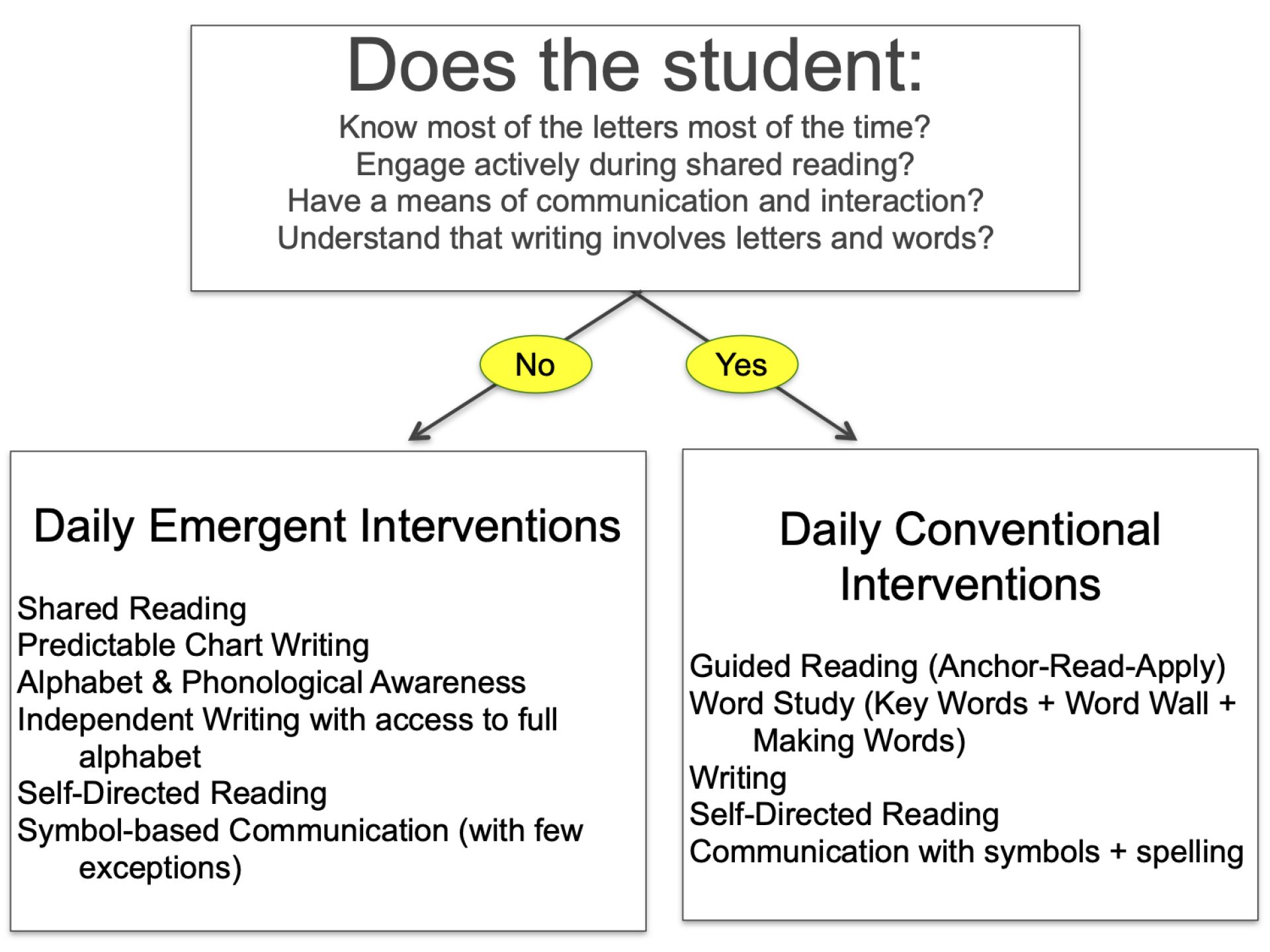 Integrating comprehensive literacy instruction - AssistiveWare